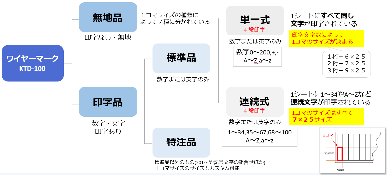 ワイヤーマークKTD-100とは | ケー・シー・シー・商会